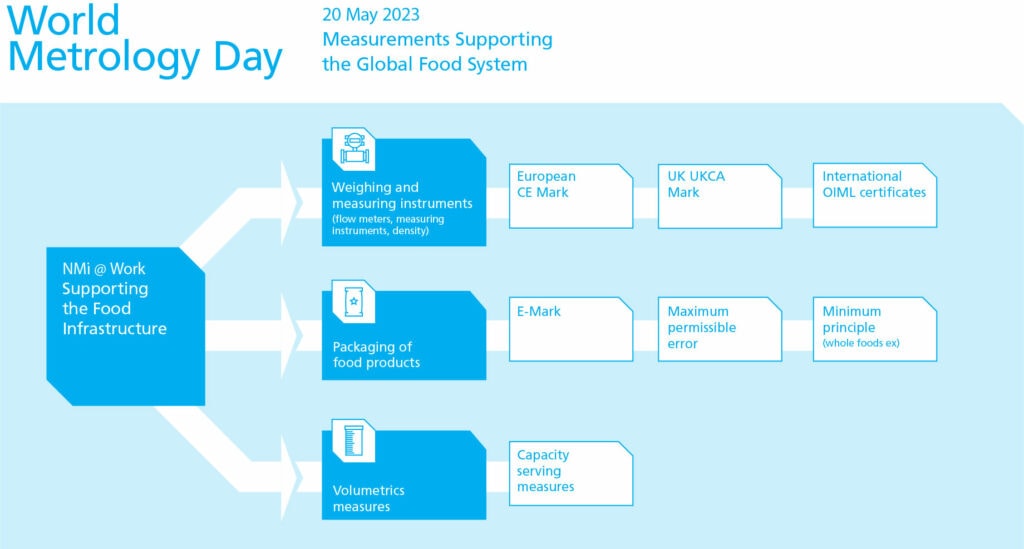 NMi | NMi and Legal Metrology in Food Infrastructure