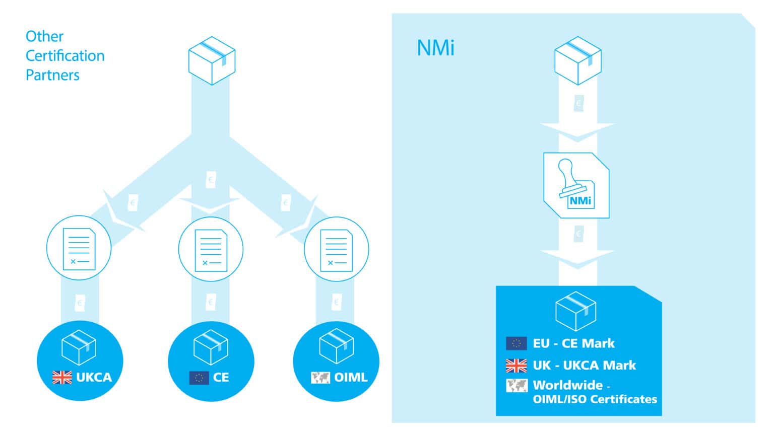 NMi | Market access