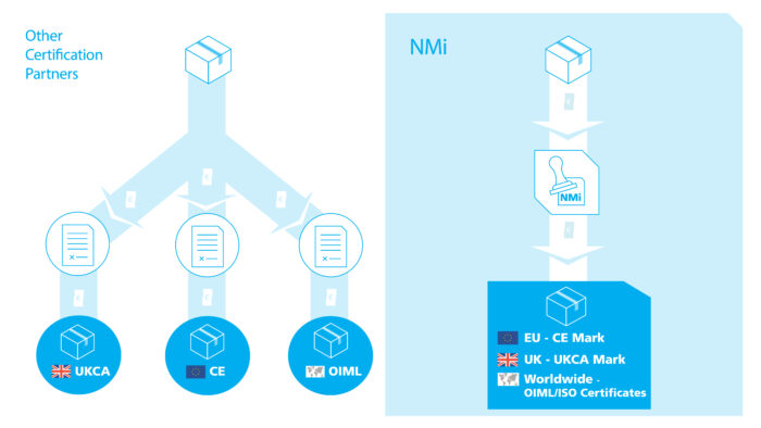 NMi | Market access