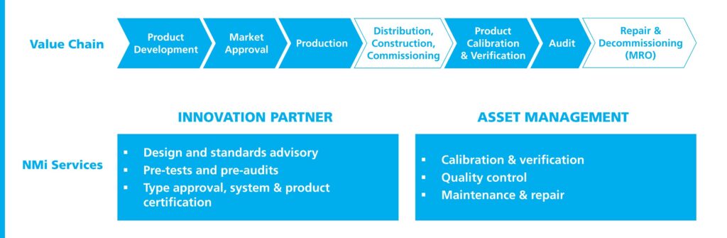 NMi | Liquid & Gas: reliable flow measurements call for precision and ...