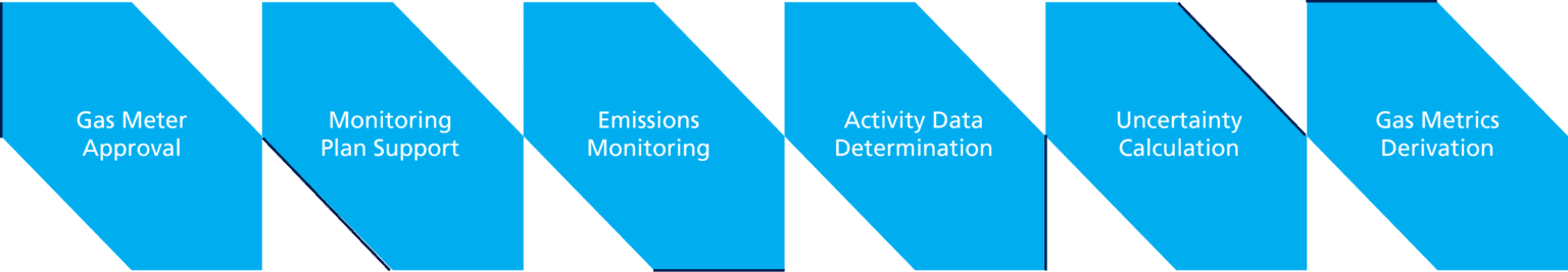 NMi | GHG Emissions TICC Services