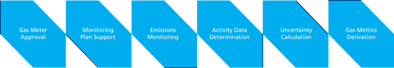 NMi | GHG Emissions TICC Services