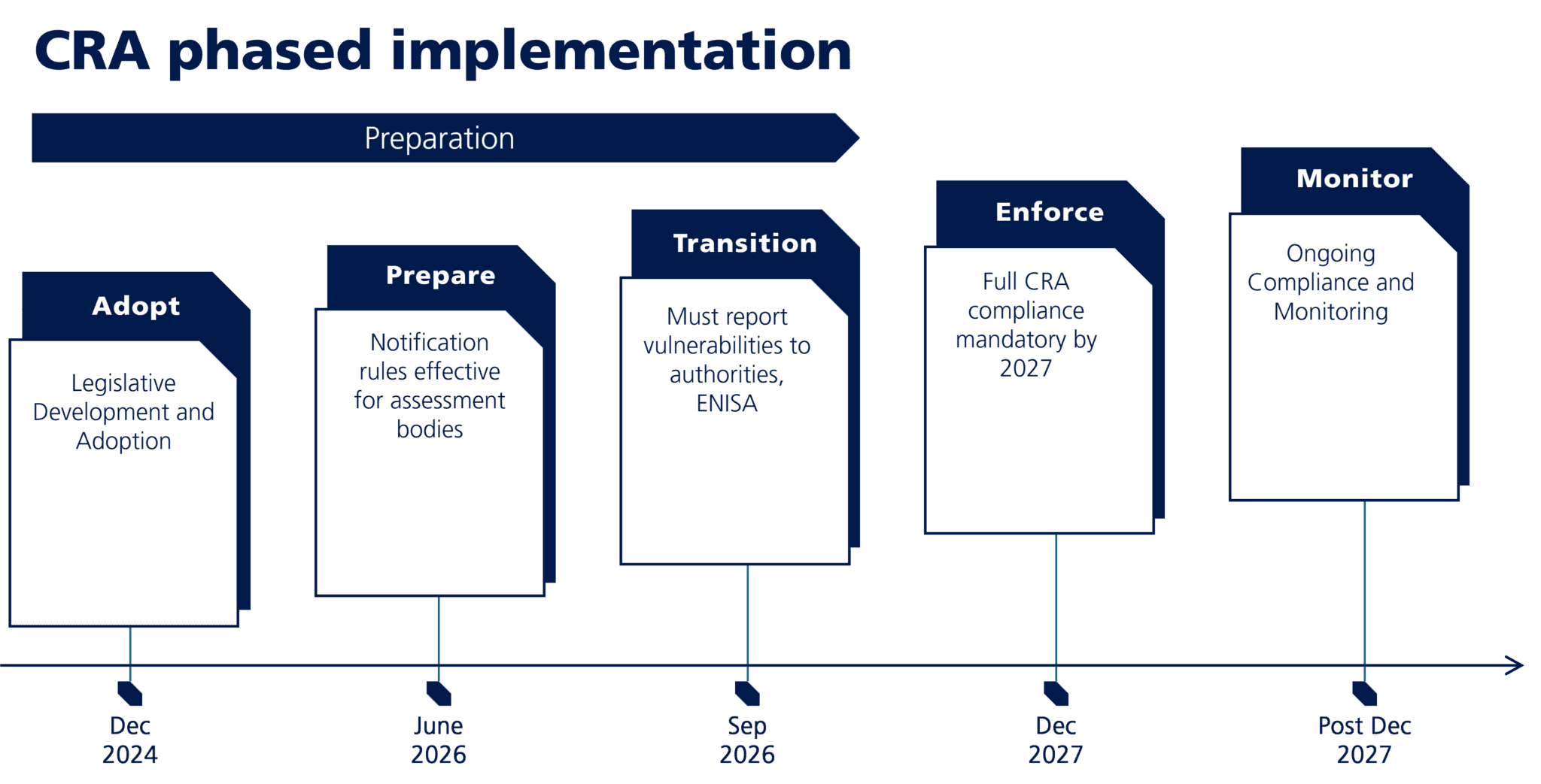 NMi | How to Prepare for the EU Cyber Resilience Act (CRA) | Key ...
