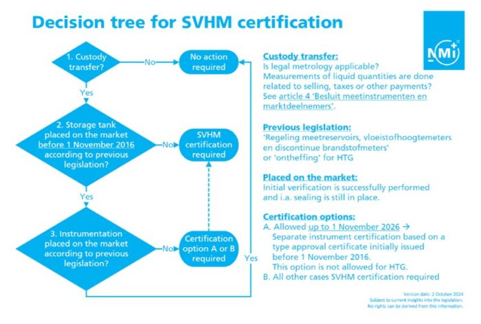 NMi | SVHM Decision Tree